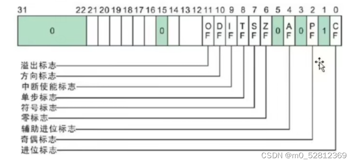 ollydebug-标志寄存器-CSDN博客