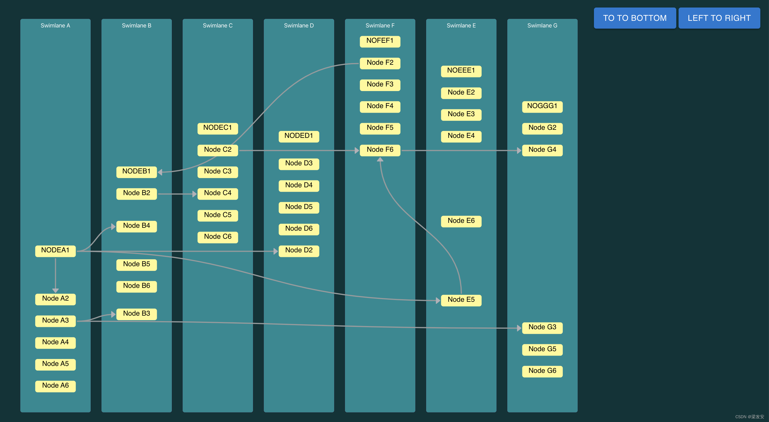 reactflow 泳道图的实现与自动排版_react泳道图-CSDN博客