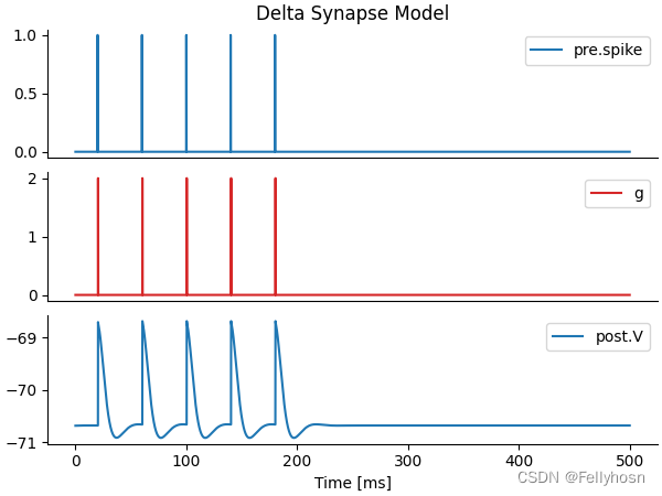 【brainpy学习笔记】突触模型1——化学突触的现象学模型-CSDN博客