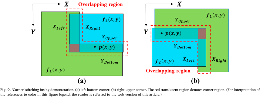论文笔记（显微图像拼接）——A fast algorithm for material image sequential stitching-CSDN博客