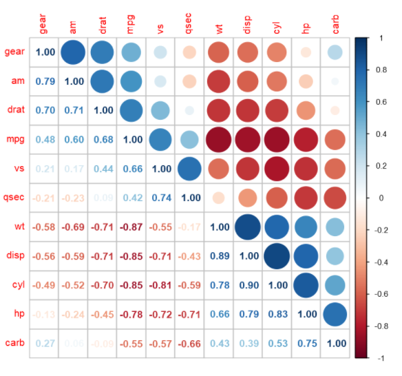 R语言中的函数11：corrplot::corrplot()和corrplot.mixed()_corrplot函数-CSDN博客