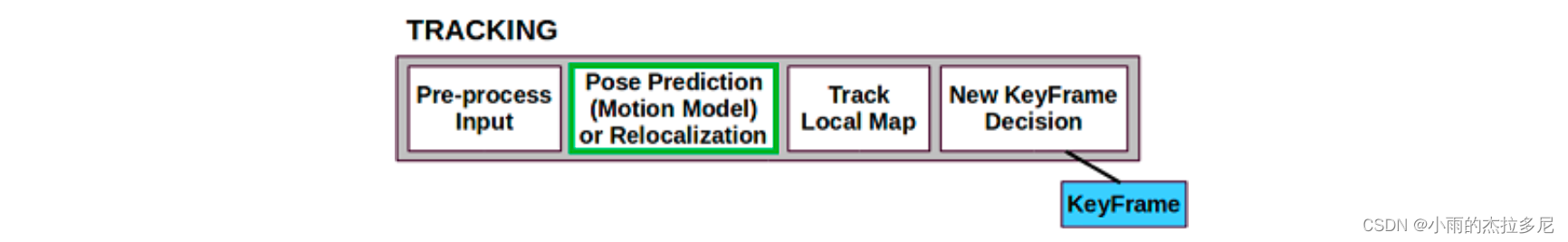 【SLAM学习】ORB-SLAM2-大体框架（OpenVSLAM）_orbslam2框架-CSDN博客