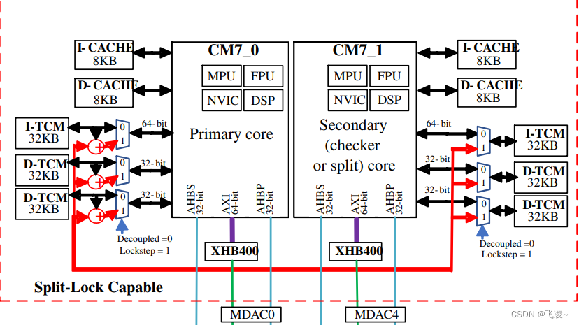 S32K 文档记录_s32k 原创力文档-CSDN博客