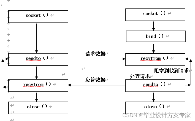 java毕业设计——基于Java+Socket的视频会议系统设计与实现（毕业论文+程序源码）——视频会议系统_socket会议系统-CSDN博客