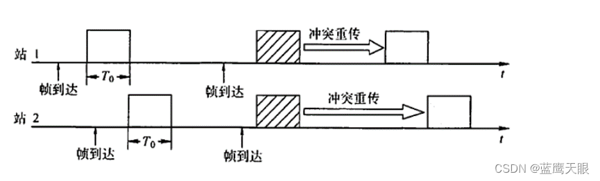 ALOHA协议-CSDN博客