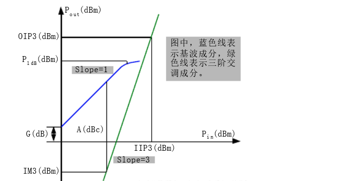 射频中IM3、IIP3、OIP3、G、P1dB指标计算-CSDN博客