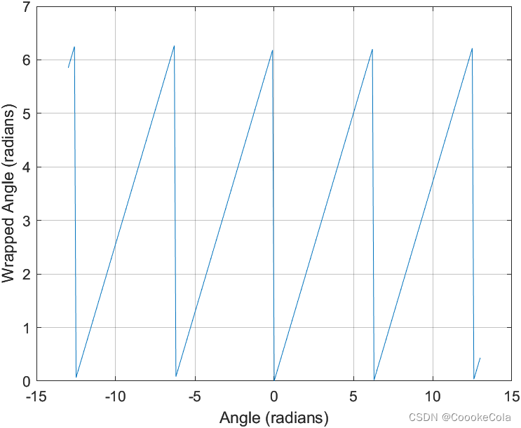 wrapTo2pi函数MATLAB-CSDN博客