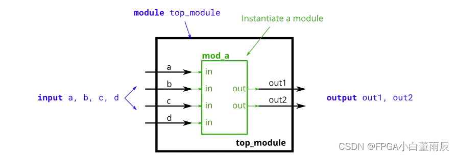 HDLBits_第1章_Verilog Language（已完结）_hdlbits翻译_FPGA小白董雨辰的博客-CSDN博客