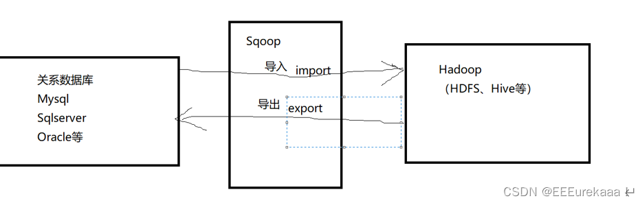 HADOOP组件--FLUME、AZKABAN、SQOOP安装_hadoop组件 canal flume-CSDN博客