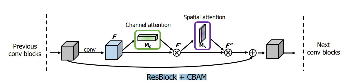注意力机制（SE、Coordinate Attention、CBAM、ECA，SimAM）、即插即用的模块整理_simam注意力模块-CSDN博客
