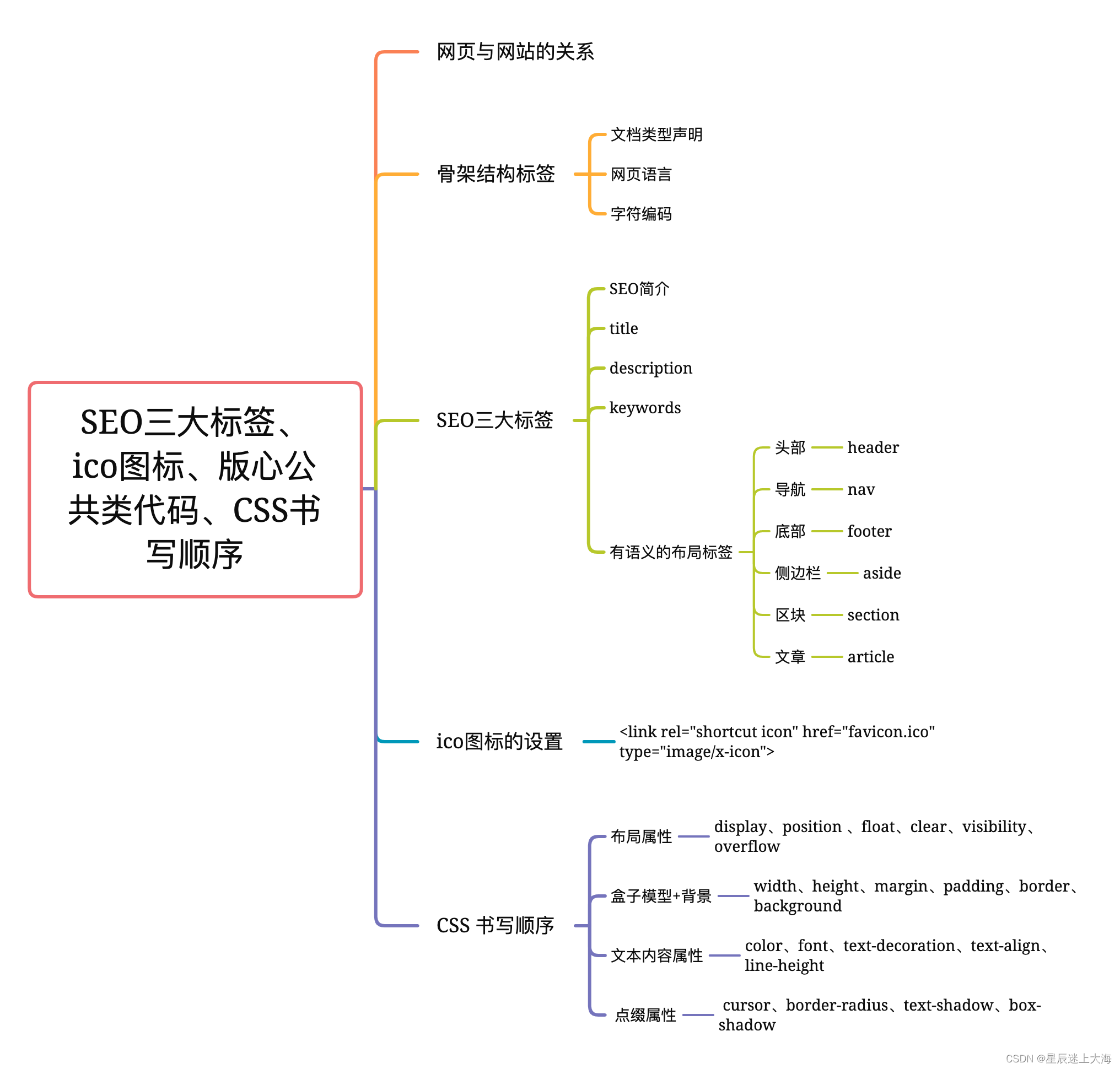 Web前端，了解SEO三大标签、ico图标、版心公共类代码、CSS书写顺序_seo icon html-CSDN博客