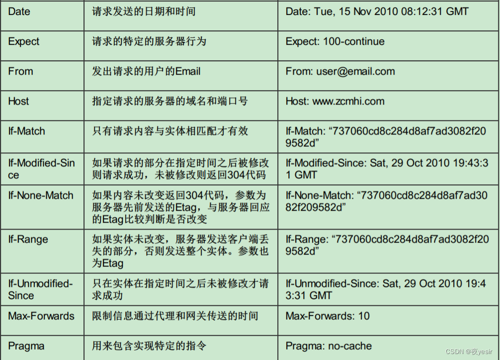 http协议请求报文和响应报文_beis报文-CSDN博客