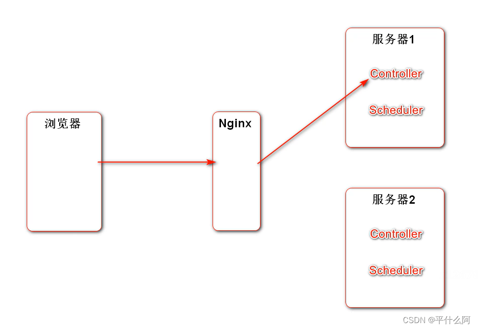 牛客网项目——前置技术（十一）：任务执行和调度牛客论坛quartz调度 Csdn博客 
