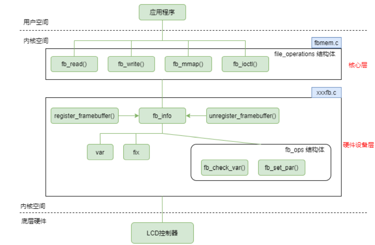 Linux下LCD驱动的详解_linux lcd启动过程-CSDN博客