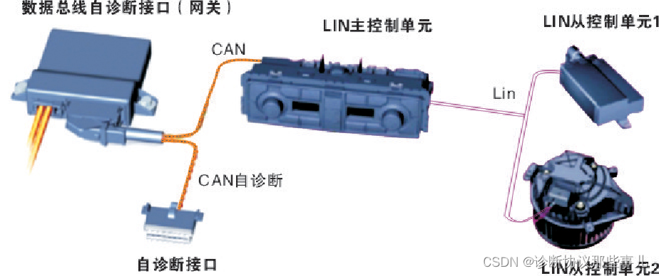 LIN节点结构和主要技术特点_lin通讯数据抓取分析-CSDN博客