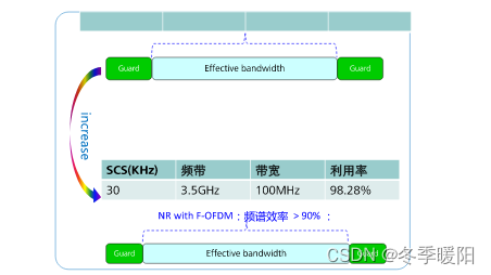 5G相关技术介绍_5g信号的调制可以达到多少qam-CSDN博客