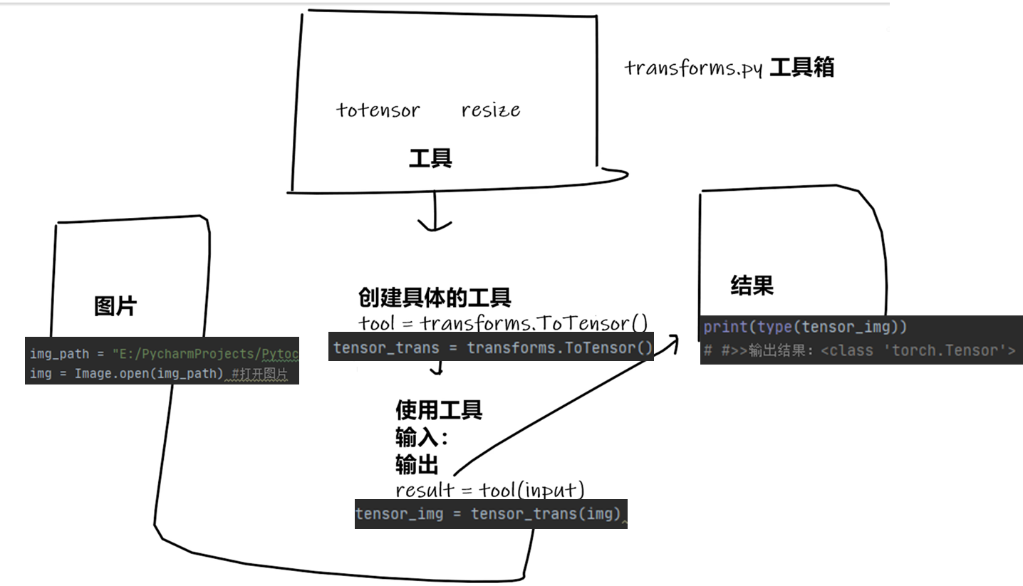 Pytorch快速入门(一)torchvision中的transforms(1)pytorch中的transvision Csdn博客