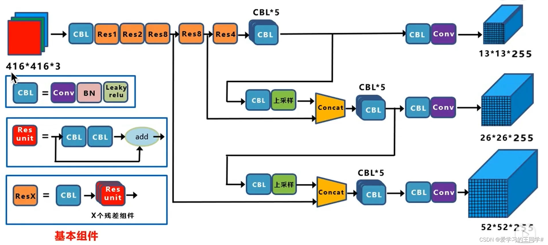 YOLO算法介绍_yolov2江大白-CSDN博客