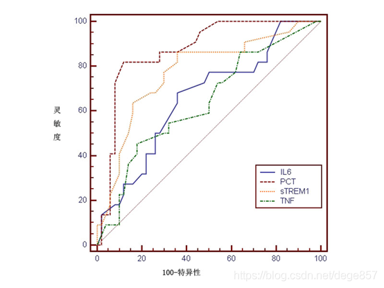 R语言基于ggplot绘制多条ROC曲线_ggroc-CSDN博客