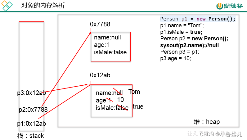 Java面向对象的学习java面向对象学习 Csdn博客 