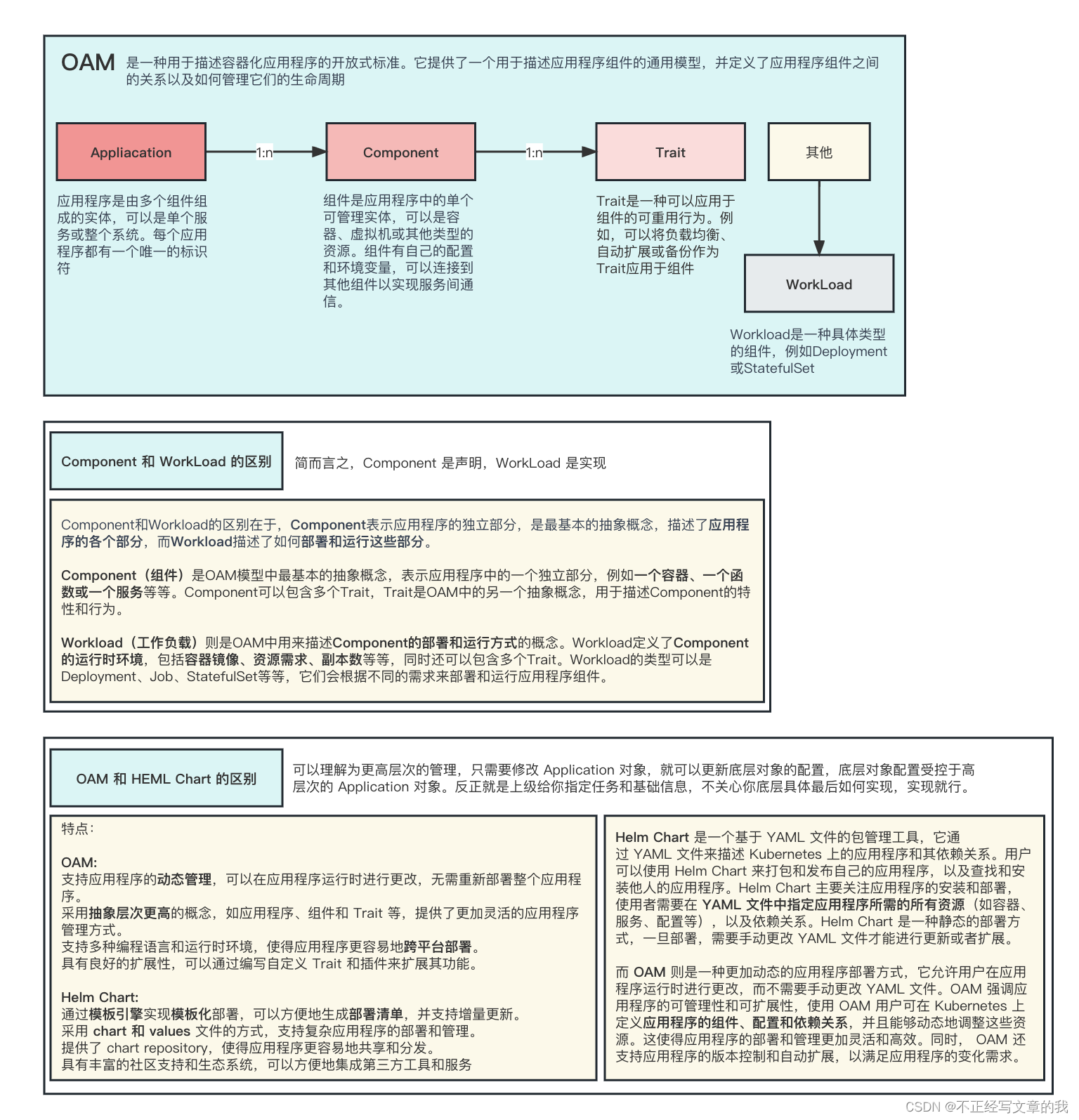 我对 OAM（Open Application Model） 的初理解-CSDN博客