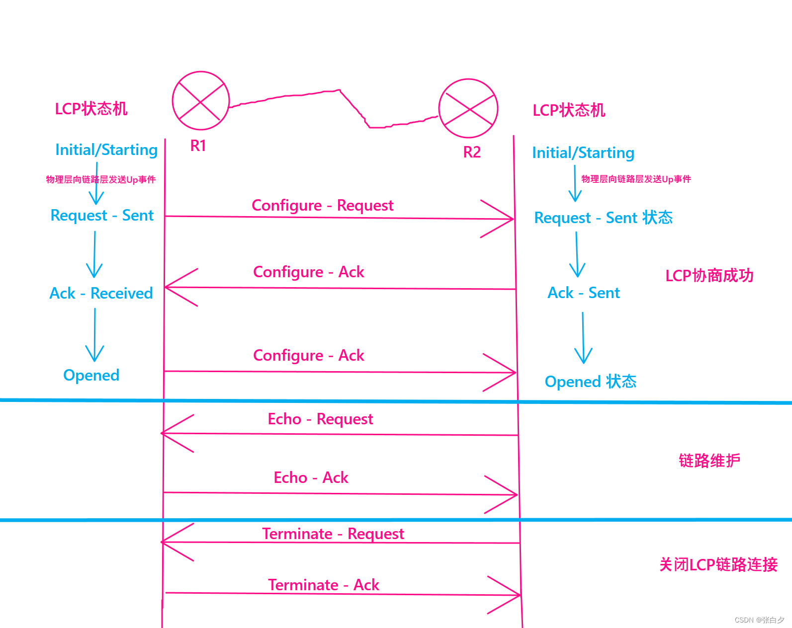【思科】PPP 工作原理 + 配置_思科ppp协议-CSDN博客