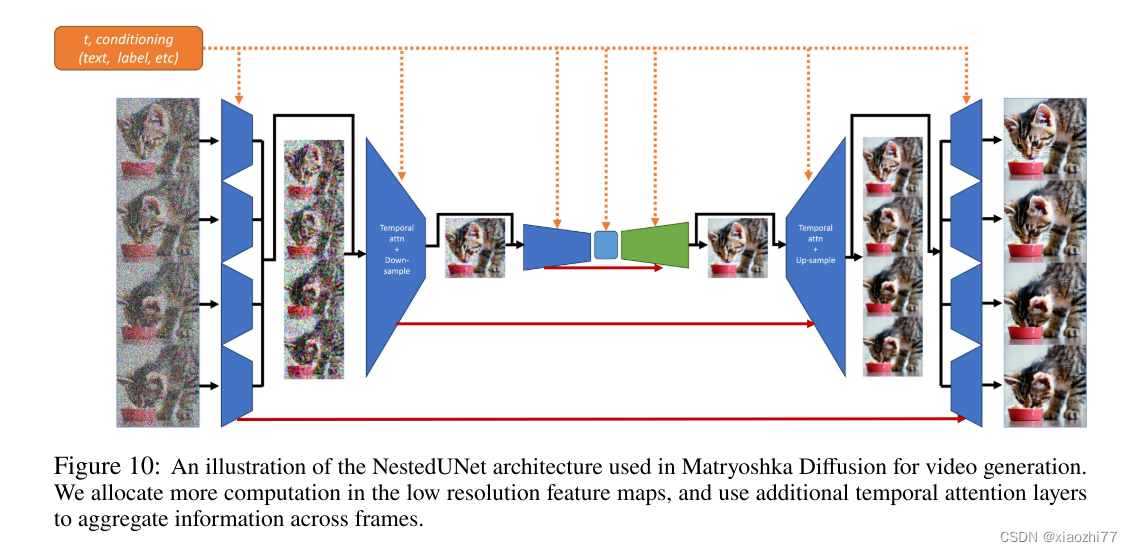 Matryoshka Diffusion Model 套娃级联超分扩散模型 论文笔记-CSDN博客
