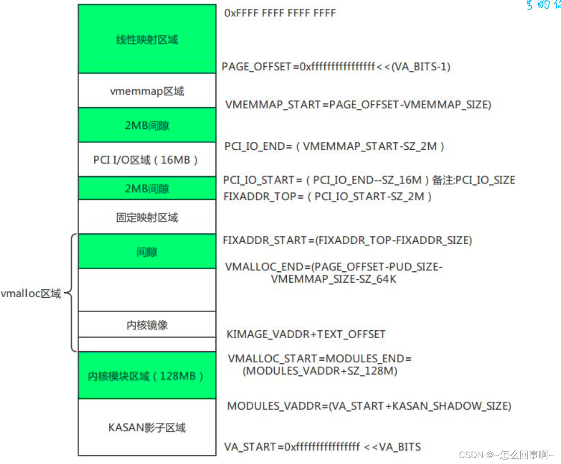 linux-内存管理_linux 应用程序申请内存使用的是free空间吗?-CSDN博客