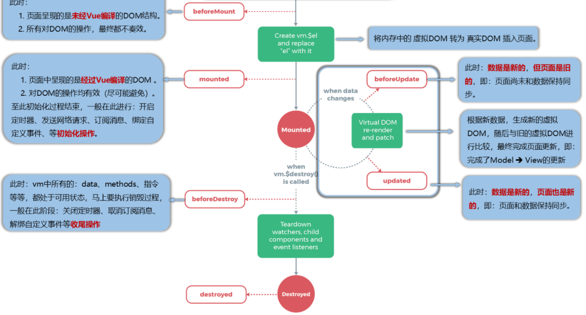 【Vue2】生命周期_vue2beforedestroy-CSDN博客