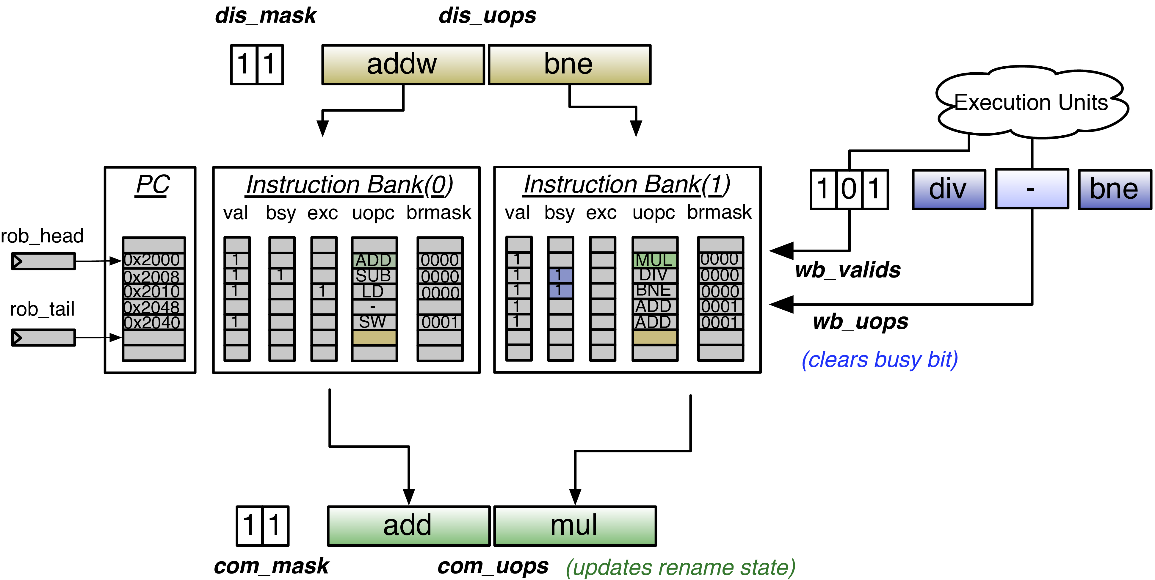 RISC-V BOOM核学习_boom 分支预测-CSDN博客