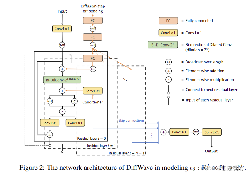 论文学习——DIFFWAVE: A VERSATILE DIFFUSION MODEL FORAUDIO SYNTHESIS_diffwave: a versatile diffusion ...