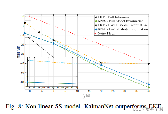 Kalmannet：部分已知动力学的神经网络辅助Kalman滤波-CSDN博客