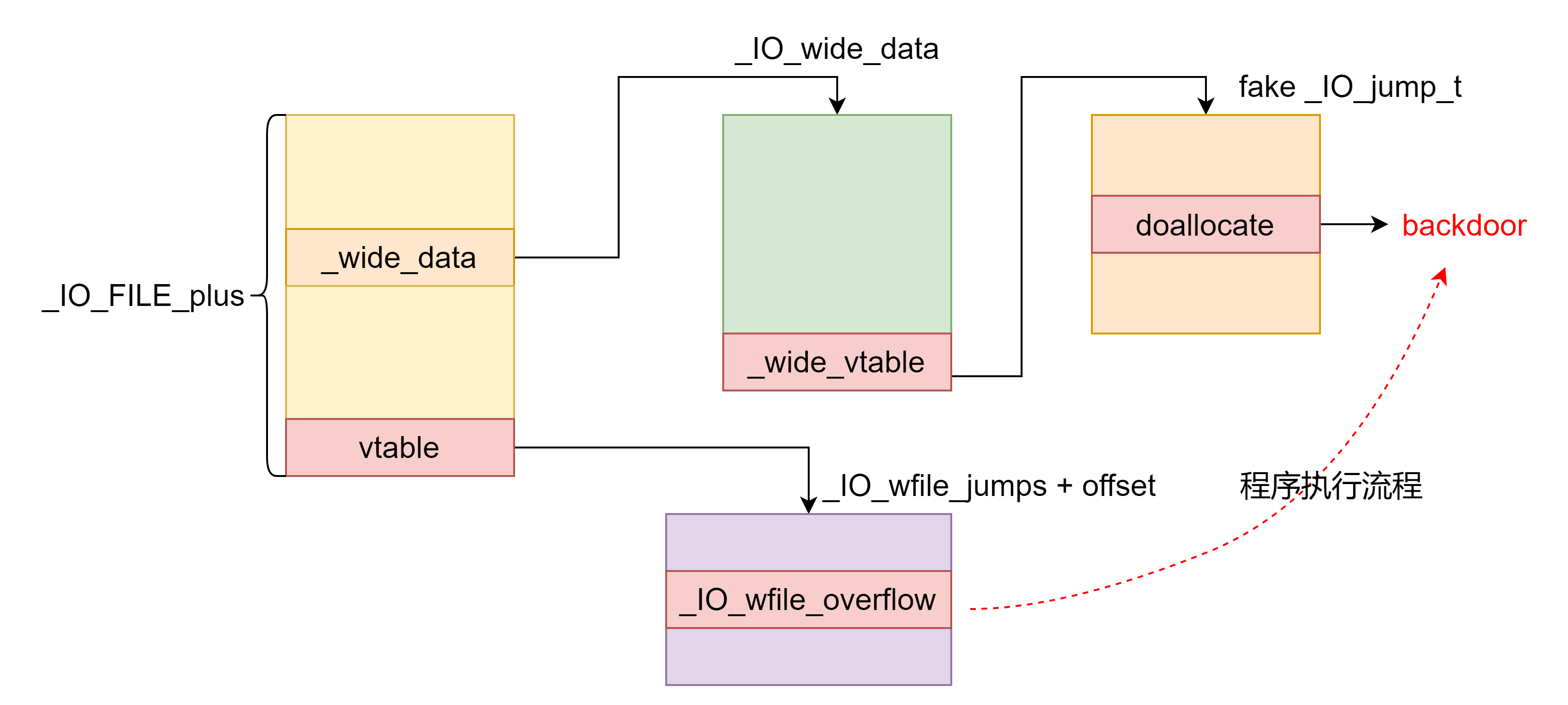 linux IO_FILE 利用_io list all结构体-CSDN博客