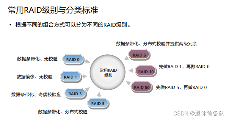 RAID存储级别分类_raid50和10-CSDN博客