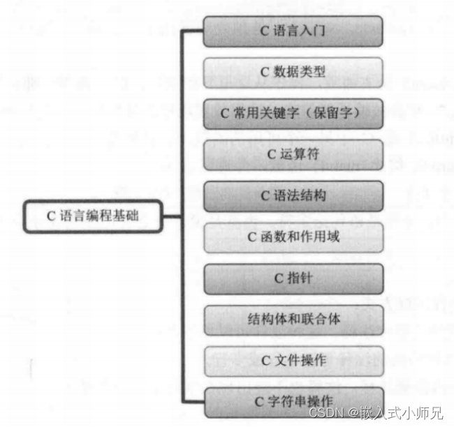 软考 嵌入式系统设计师：程序设计、数据结构和算法笔记八 嵌入式系统设计师考试内容 Csdn博客 