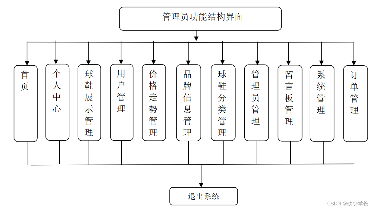 附源码 Javassm球鞋交易平台(程序lw球鞋销售系统的基本流程图 Csdn博客