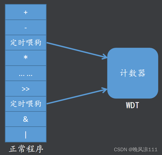 L9-15WDT实验_编程实现将wdt的递减频率设置为10000hz,程序运行5s后开发板复位-CSDN博客
