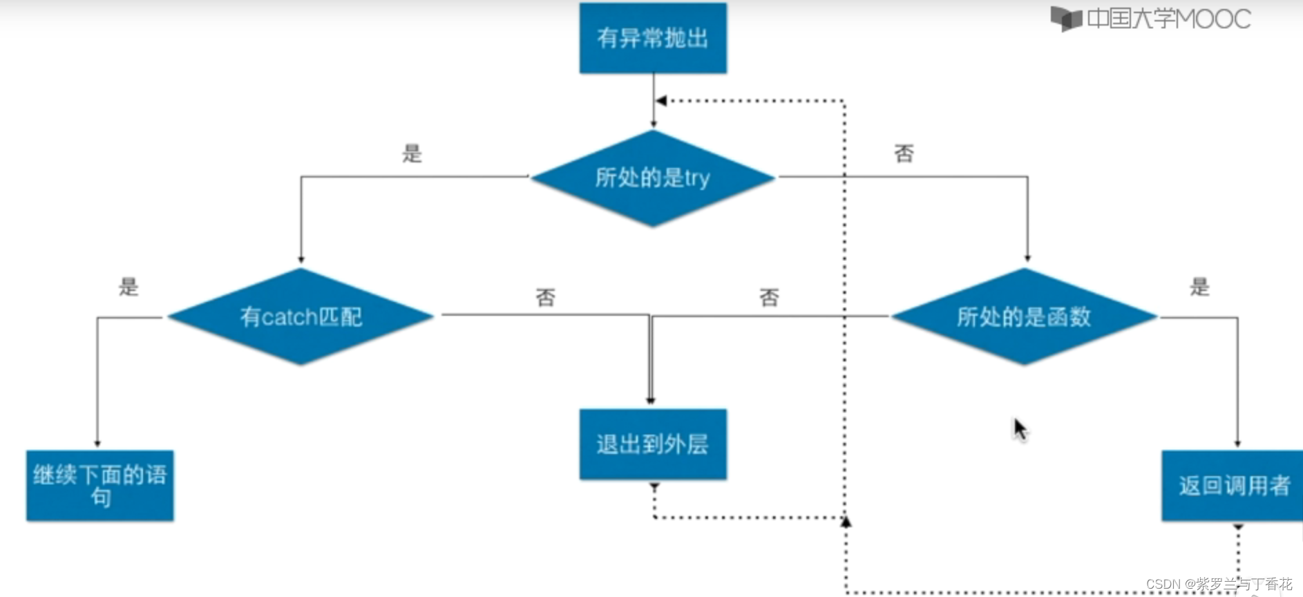 【浙大翁恺】java程序设计进阶笔记翁凯 Java 代码 Csdn博客