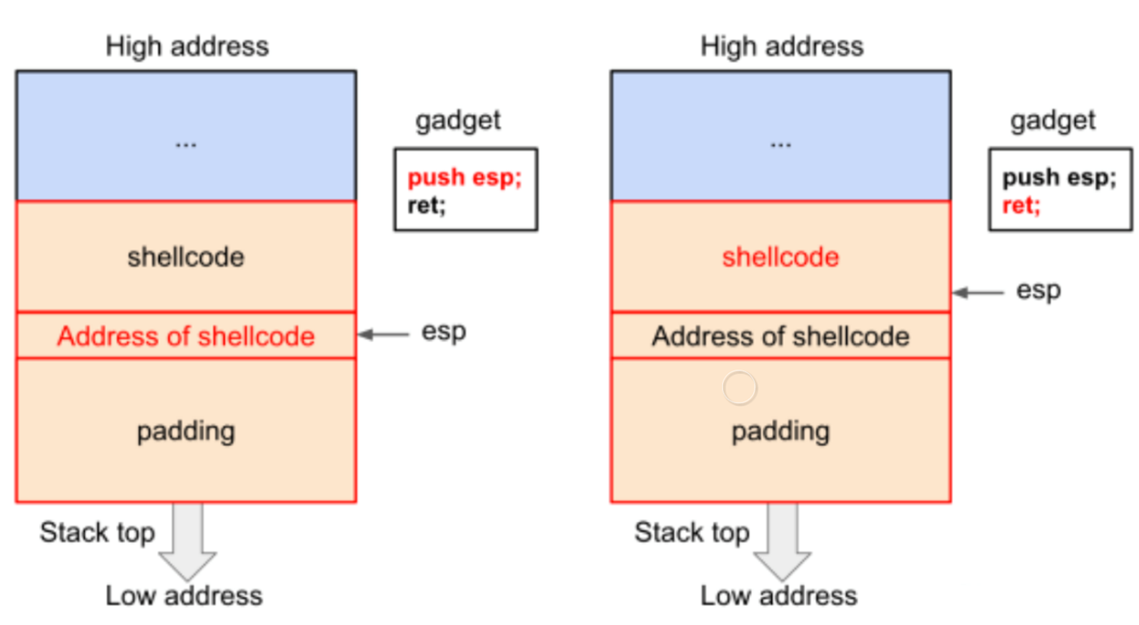 高级栈溢出技术—ROP实战（简介及ret2win）_「已注销」的博客-CSDN博客