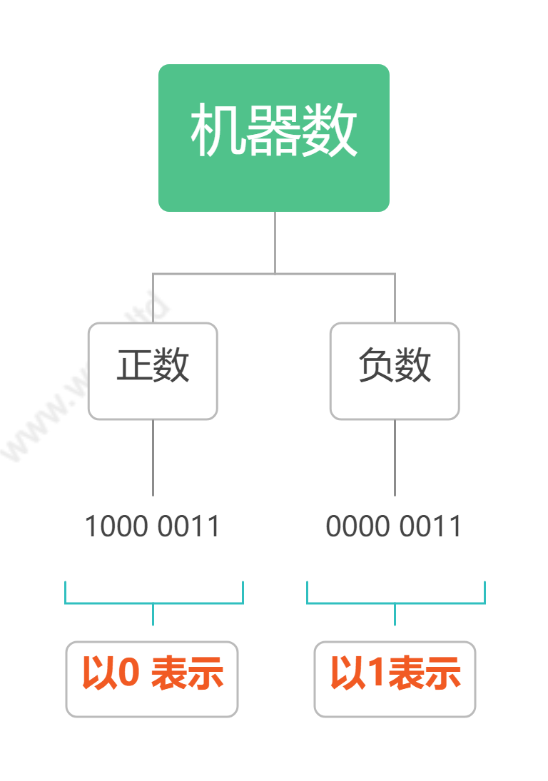 图解二进制（篇1）_一张图看懂二进制-CSDN博客