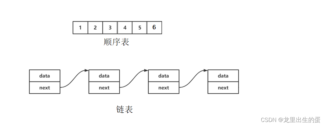 数据结构 顺序表和链表数据结构链表和顺序表 Csdn博客