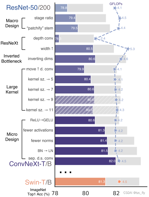 卷积架构的进一步挖掘：ConvNeXt，RepLKNet，HRNet_convnext和resnet谁更好-CSDN博客