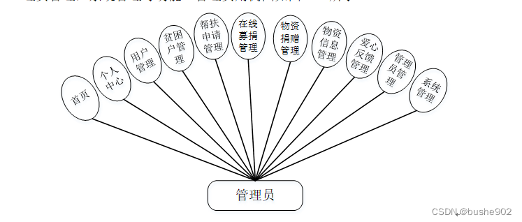 计算机毕设（附源码）java Ssm基于javaweb的公益募捐系统慈善众筹平台用例图 Csdn博客