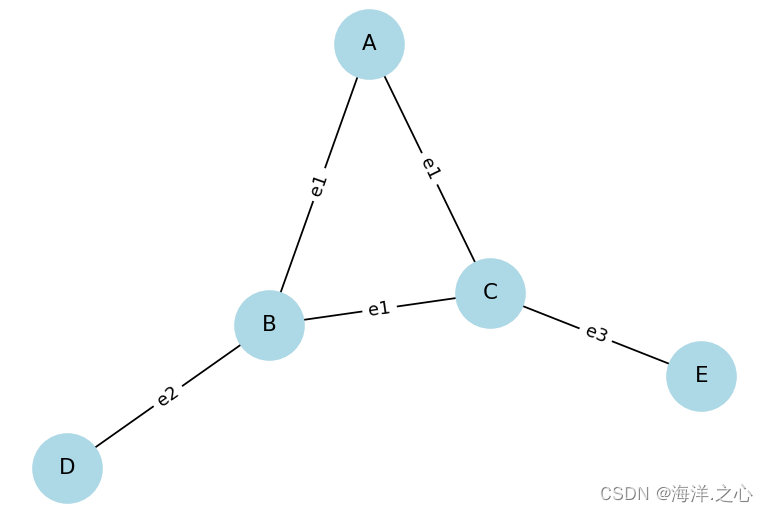 图神经网络如何构建超图HyperGraph_超图模型-CSDN博客