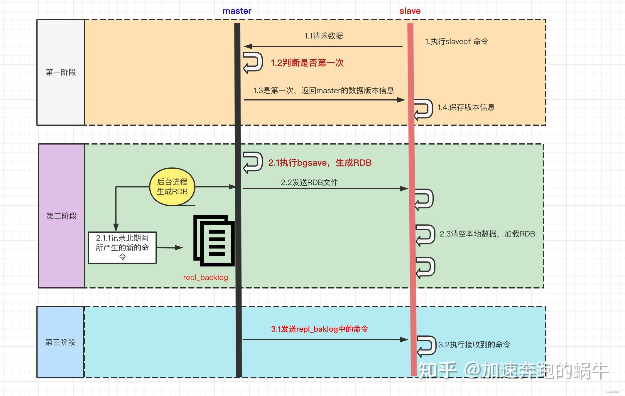 Redis主从模式原理redis主从模式网络异常读取从节点 Csdn博客