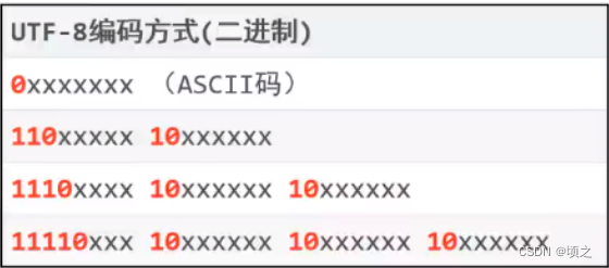 【java】char类型到底占几个字节?java中char类型占用几个字节 Csdn博客