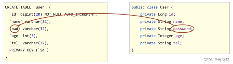 Mybatis-plus: 字段映射与表名映射_@tablefield(value = "pwd",select = false)-CSDN博客