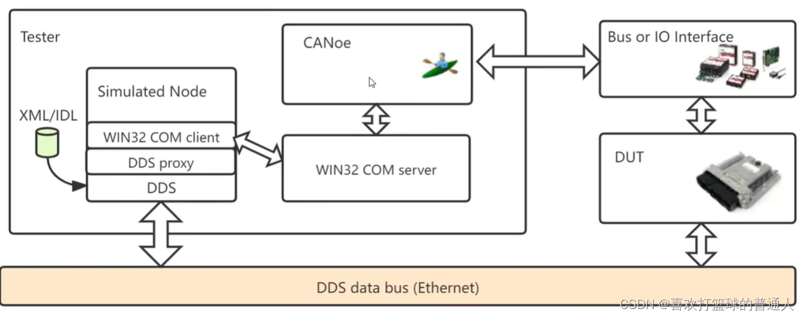 DDS(Date-Distribution Service)协议解读和测试解决方案_dds协议-CSDN博客