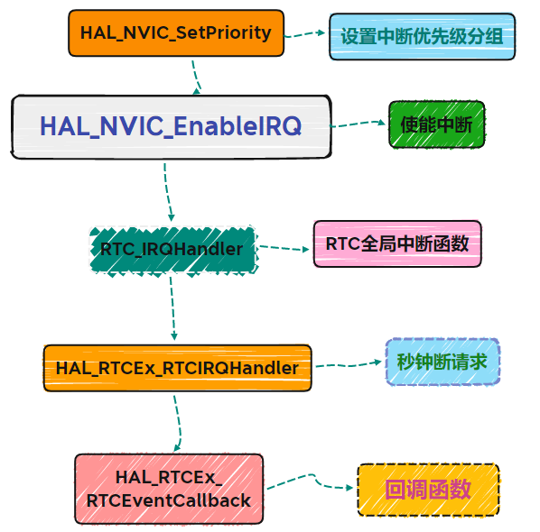 Stm32f103vet6基于stm32cubemx Rtc时钟秒更新中断使用示例 Stm32f103 Rtc秒中断 Csdn博客