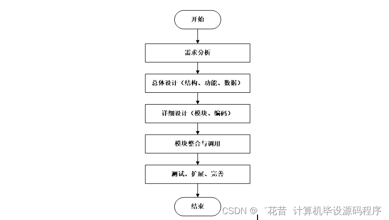 【附源码】java计算机毕业设计网上蛋糕订购系统(程序lw部署)蛋糕网上销售系统硬件及网络配置结构图 Csdn博客 2747